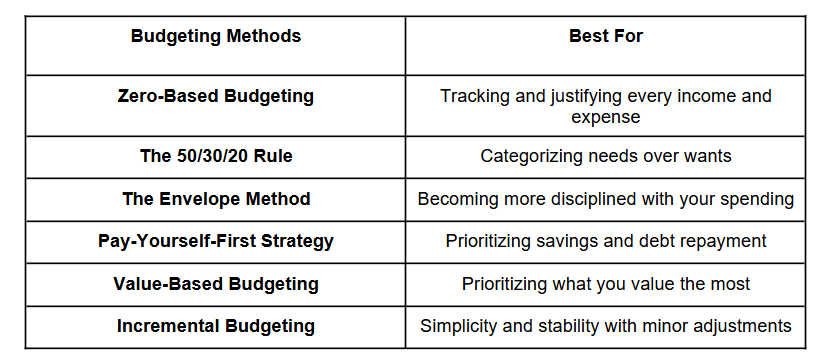 different personal budgeting methods